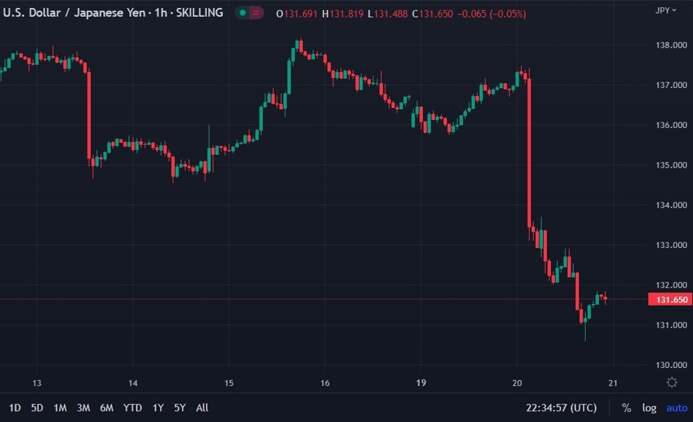 BOJ YCC pivot shock: "USD/JPY could be into the 120’s sooner than we expected" says MUFG ...